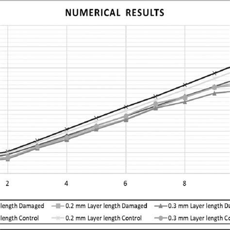 Numeric Force Deflection Graph Numeric Analyses Were Carried Out Up To