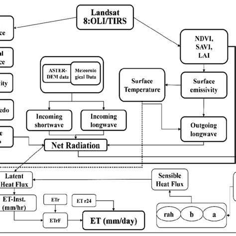 Pdf Surface Energy Balance Algorithm For Land Sebal Based