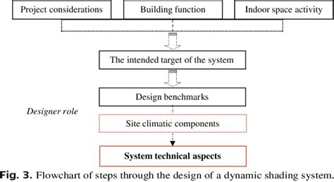 Figure 17 From Dynamic Shading Systems A Review Of Design Parameters