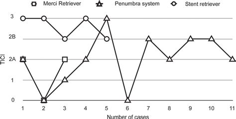 Trends Of Recanalization Rates In Tici Grade Of Each Three Devices