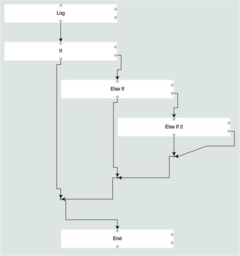 Gojs Layout Options Gojs Northwoods Software
