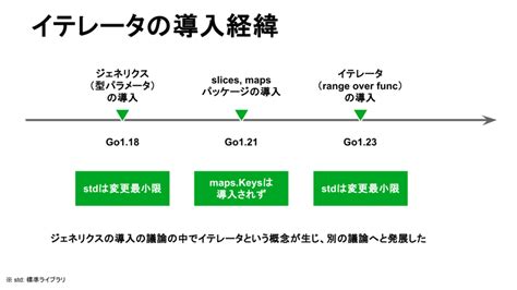 まずはイテレータ（range Over Func）の仕様を学ぼう Goのイテレータ深堀りnight Newmo 技術ブログ