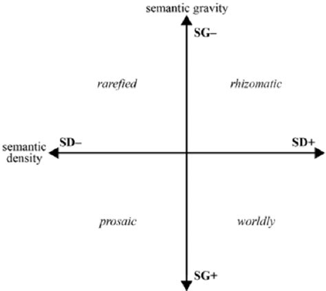 semantic dimension plane download scientific diagram