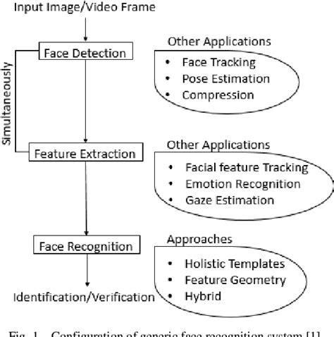 Figure 1 From A Face Recognition Review Based On Principal Component Analysis And Local Binary