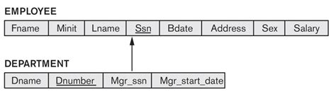 Db 9 Relational Database Design By Er To Relational Mapping