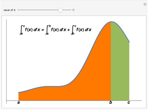 A Basic Property Of Integrals Wolfram Demonstrations Project