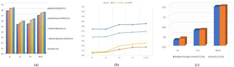 Deviation Support Based Fuzzy Ensemble Of Multi Modal Deep Learning Classifiers For Breast
