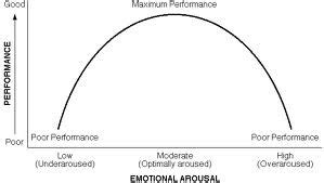 Psychology Arousal Inverted U Theory