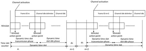Efficient Message Scheduling For Flexray Dynamic Segments