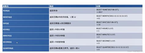 Mysql的函数以及相关案例与练习mysql中数值函数字符串函数时间日期函数作业练习 Csdn博客