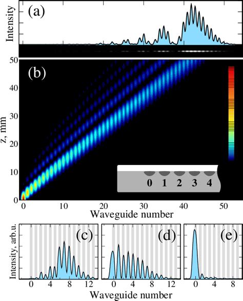 Figure 1 From Observation Of Surface Gap Solitons In Semi Infinite