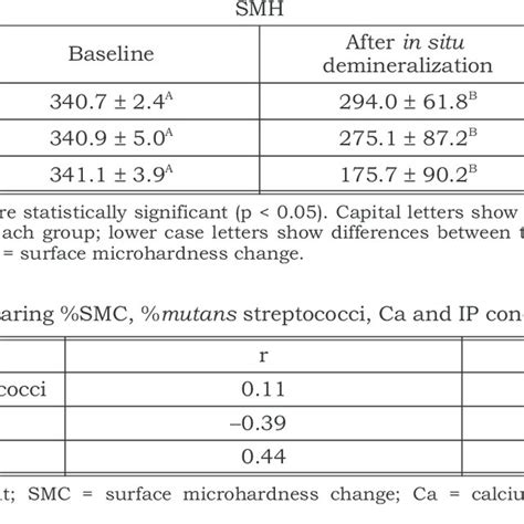 Surface Microhardness Analysis Of Enamel Blocks According To The Download Table