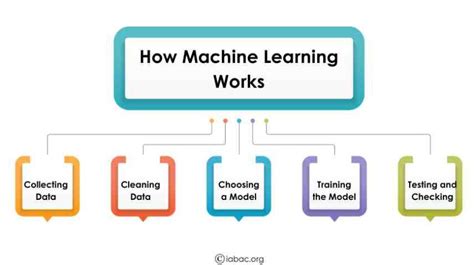 Machine Learning Techniques For Beginners Iabac