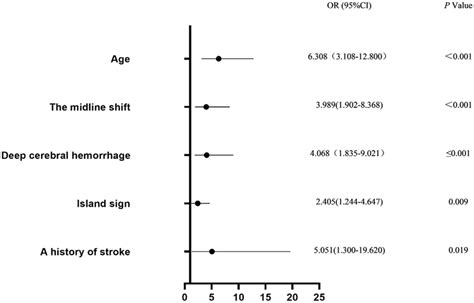 Forest Plot Of Binary Logistic Regression Results Of The Surgery Group
