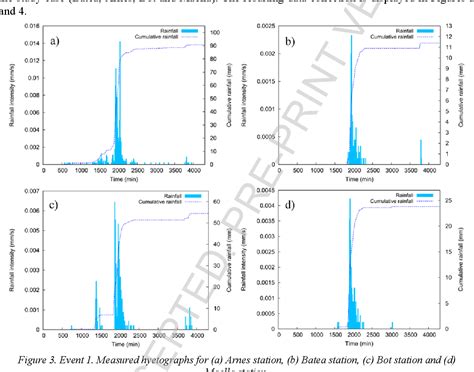Figure 3 From Application Of A Distributed 2d Overland Flow Model For Rainfall Runoff And