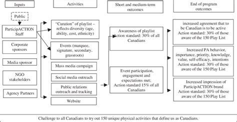 Logic Model For 150 Play List With Key Performance Indicators