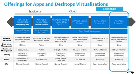 Xenapp Essentials Microsoft Azure Remoteapp Citrix Xenapp Essentials Microsoft Azure Remoteapp Citrix