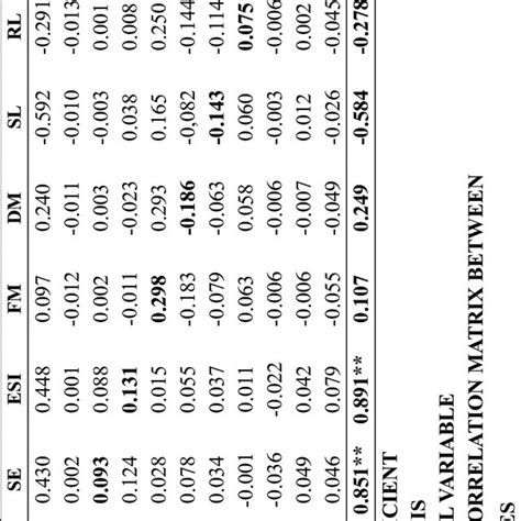 Estimates Of Direct Diagonal In Bold And Indirect No Bold Effects