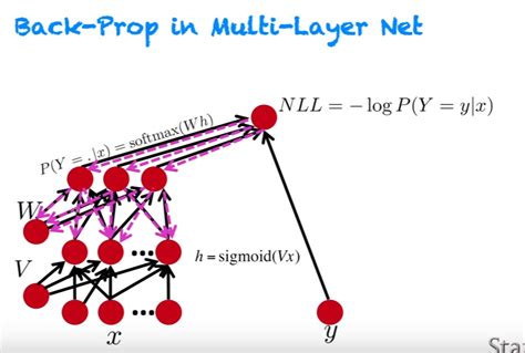 [stanford nlp] lecture 5 backpropagation nlp with koding
