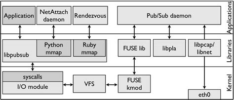 Freebsd Prototype Structure Download Scientific Diagram