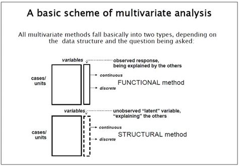 Multivariate Analysis Diagram