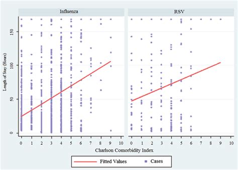 Charlson Comorbidity Index Versus Length Of Stay Download Scientific Diagram
