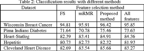 Table 2 From A Graph Based Feature Selection Method For Improving