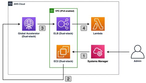 Introducing Aws Global Accelerator Ipv6 Networking And Content Delivery