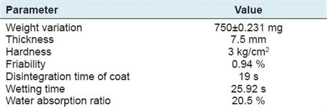 Post Compression Parameters Of Compression Coated Tablets Download