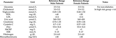 Reference Ranges Of The Measured Laboratory Parameters Download Scientific Diagram