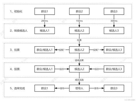 【分布式系统】分布式选举之raft算法 分布式节点选择算法 csdn博客