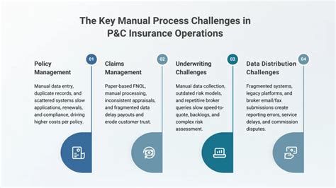 How Us Pandc Insurers Can Automate Policy Management Underwriting And Claims