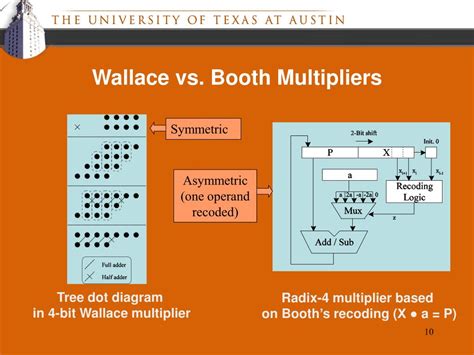 Ppt Low Power Multipliers With Data Wordlength Reduction Powerpoint Presentation Id5444021