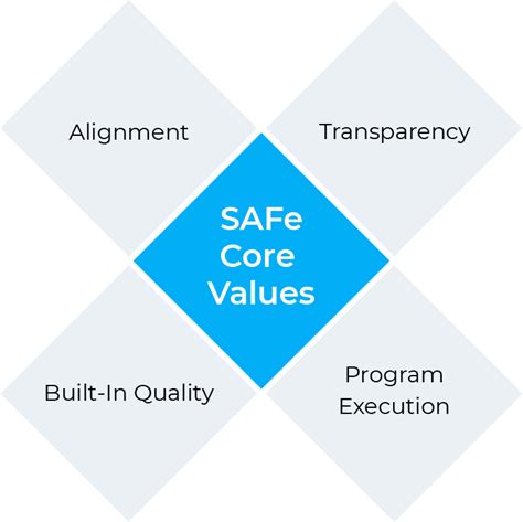 scaled agile framework understand safe and its 4 core values