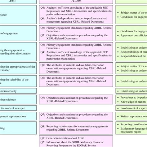 Comparison Between Awg Pcaob And Sop Download Table