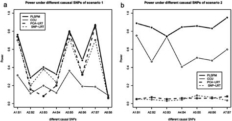 The Power Of The Four Methods Under Different Causal Snps Note The Download Scientific