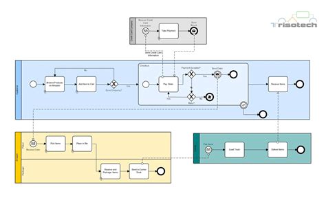 Amazon Fulfillment BPI The Destination For Everything Process Related
