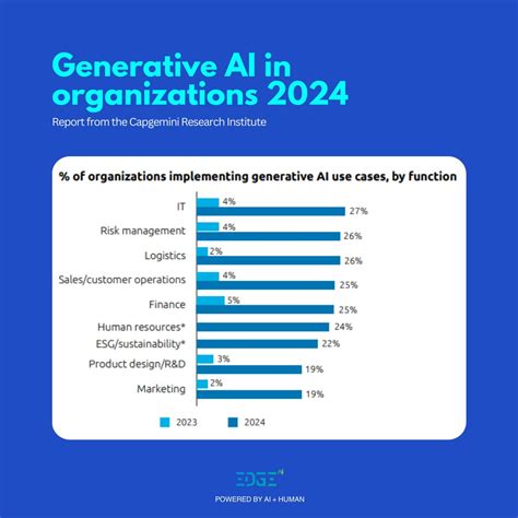 edge ai on linkedin 🚀generative ai makes inroads across functions 🚀