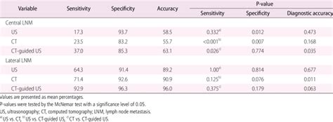 Sensitivities Specificities And Accuracies Of Us Ct And Ct Guided