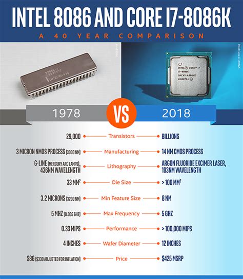 Intel 8086 Microprocessor Chip