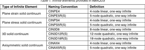 Table 1 From Development Of Infinite Elements For Simulation Of Unbounded Media Semantic Scholar