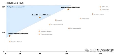 最强开源codellm模型深夜来袭！320亿参数，qwen25 Coder新模型超越gpt 4o 知乎