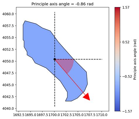 Shape Orientation Principle Axis — Multiscale Spatial Analysis