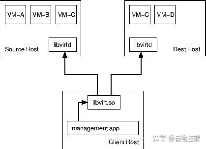 虚拟化技术 Libvirt 异构虚拟化管理组件 知乎