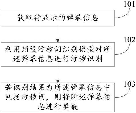 bullet screen information processing method device and system eureka