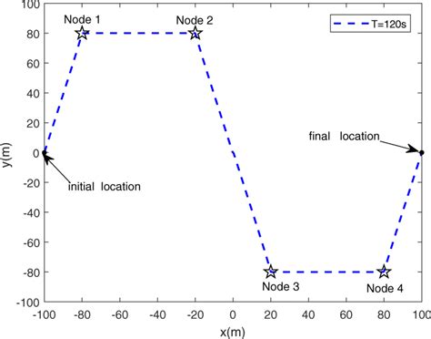 Uav Trajectory Under Max Min Scheme With Different Level Of Residual