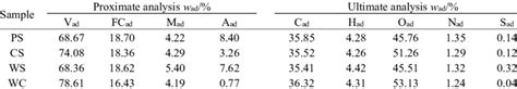 Proximate Analysis And Ultimate Analysis Of Tested Biomass Download Table