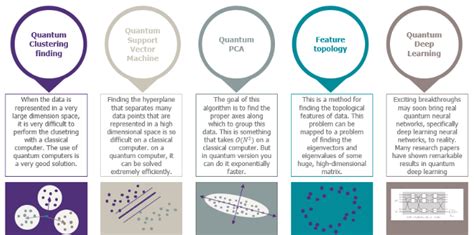 Machine Learning Language Recognition Quantum Computing Frontiers