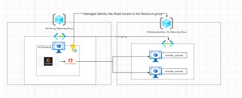 Azure Service Discovery Panic Runtime Error Invalid Memory Address Or Nil Pointer