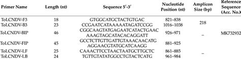 Lamp Primers For Tolcndv Detection Designed In This Study Download